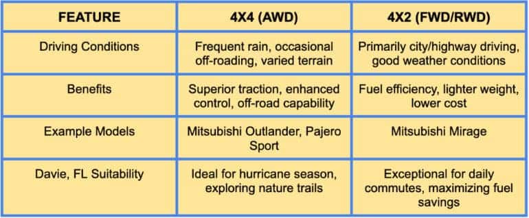 Mitsubishi 4x4 or 4x2: Which Drivetrain Suits Davie, FL?